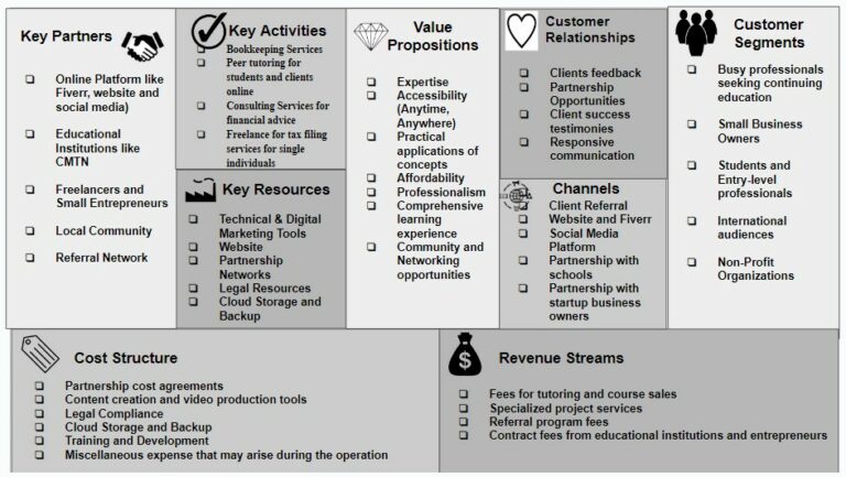 Business Canvas Model – Bell-Treasury Accounting Services